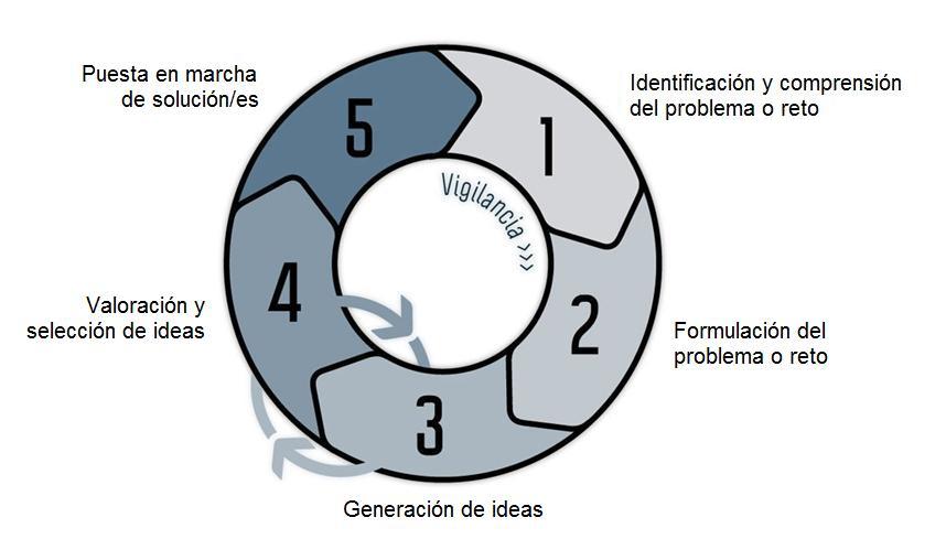Siete consejos para desplegar procesos creativos en tu empresa - Mutua ...